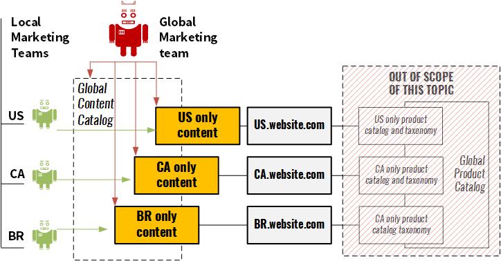 Multi-country content catalogs – hybrismart | SAP Commerce Cloud under ...
