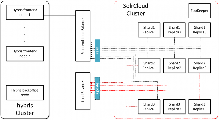 Hybris + SolrCloud: sharding and distributed indexing – hybrismart ...