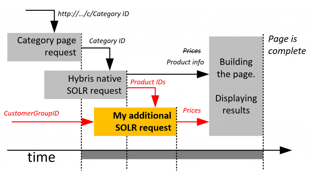 90M unique prices for 500K user groups – hybrismart | SAP Commerce ...