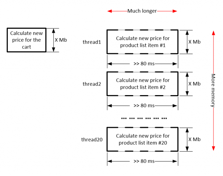 Distributed promotion calculation in the cluster. Promo as a service ...
