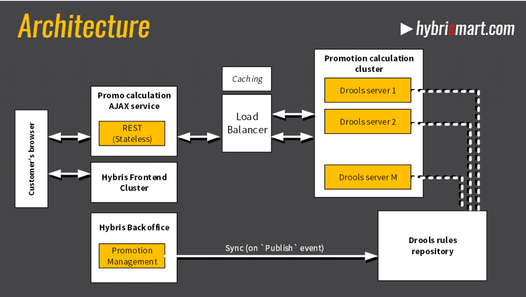 Distributed promotion calculation in the cluster. Promo as a service ...