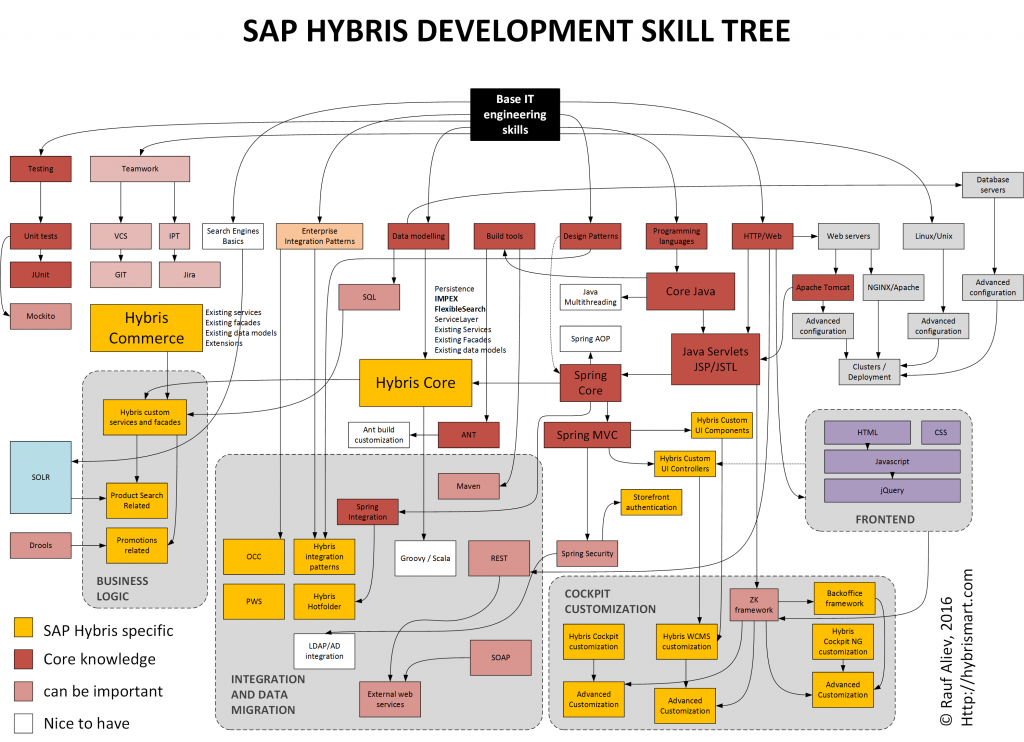 Hybris Development Skill Tree – hybrismart | SAP Commerce Cloud under the hood | SAP hybris