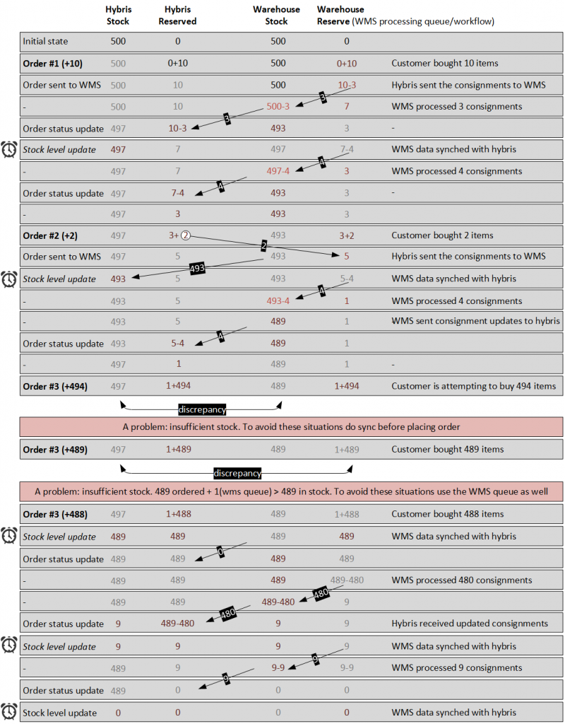 order-management – hybrismart | SAP Commerce Cloud under the hood | SAP ...