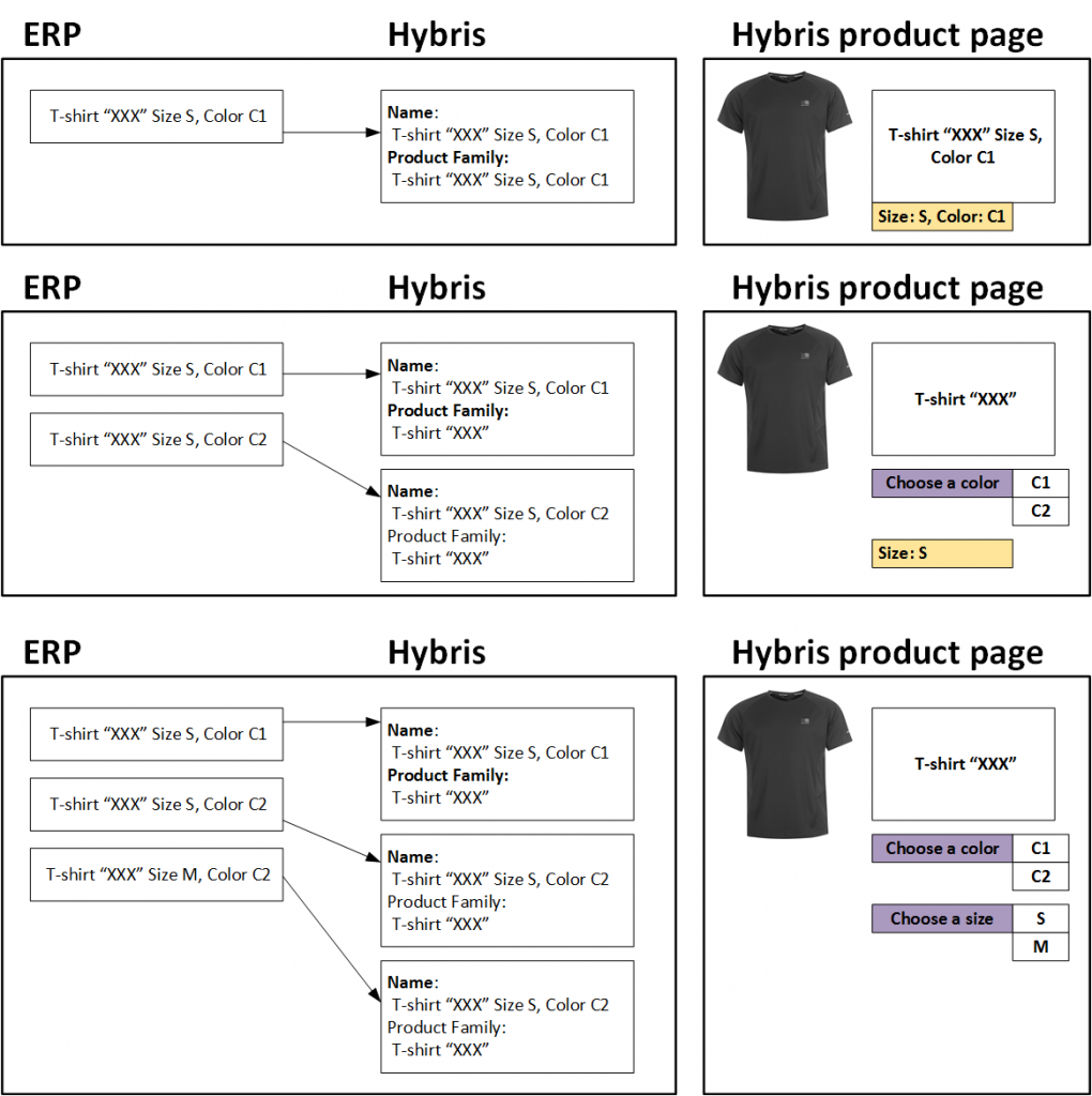 Product Design for Variants – hybrismart | SAP Commerce Cloud under the hood | SAP hybris