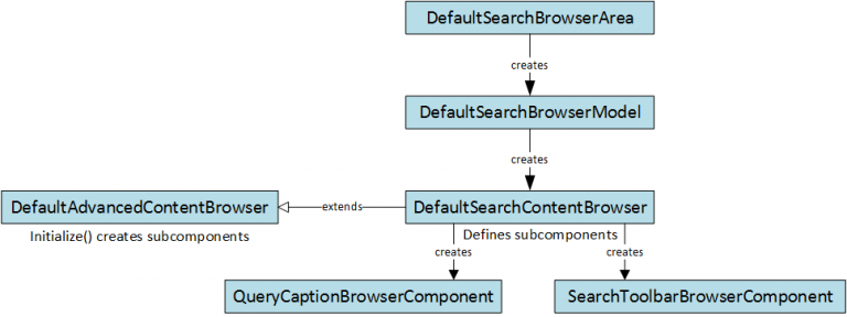 hybris Cockpit Framework Expert Customization Explained. Part I. – hybrismart | SAP Commerce ...