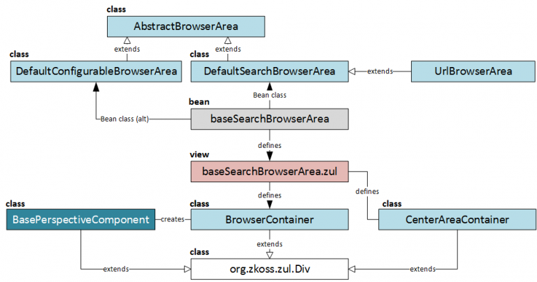 hybris Cockpit Framework Expert Customization Explained. Part I ...