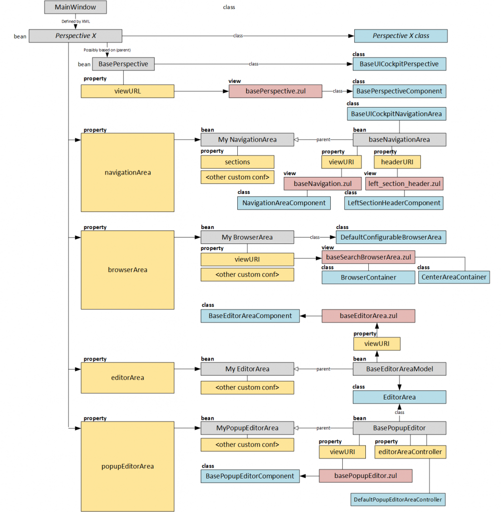 hybris Cockpit Framework Expert Customization Explained. Part I ...
