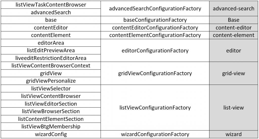 Hybris Cockpit Configuration Explained Hybrismart Sap Commerce Cloud Under The Hood Sap Hybris