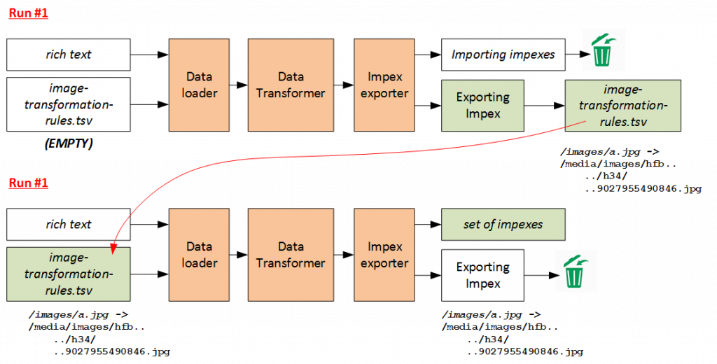 Best Practices: Migrating Content to hybris – hybrismart | SAP Commerce ...