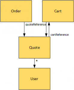 Hybris 6.3 Data model Updates – hybrismart | SAP Commerce Cloud under ...