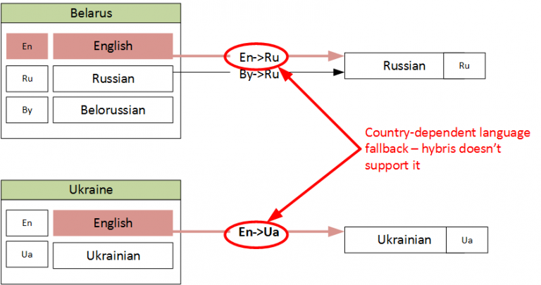Overcoming flaws of Fallback language mechanism – hybrismart | SAP Commerce Cloud under the hood ...