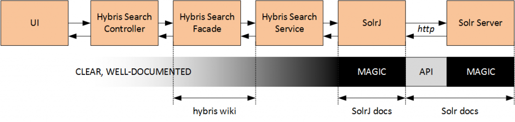 Explaining SAP Hybris/Solr Relevance Ranking for phrase queries – hybrismart | SAP Commerce ...
