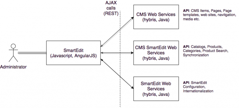 smartedit – hybrismart | SAP Commerce Cloud under the hood | SAP hybris