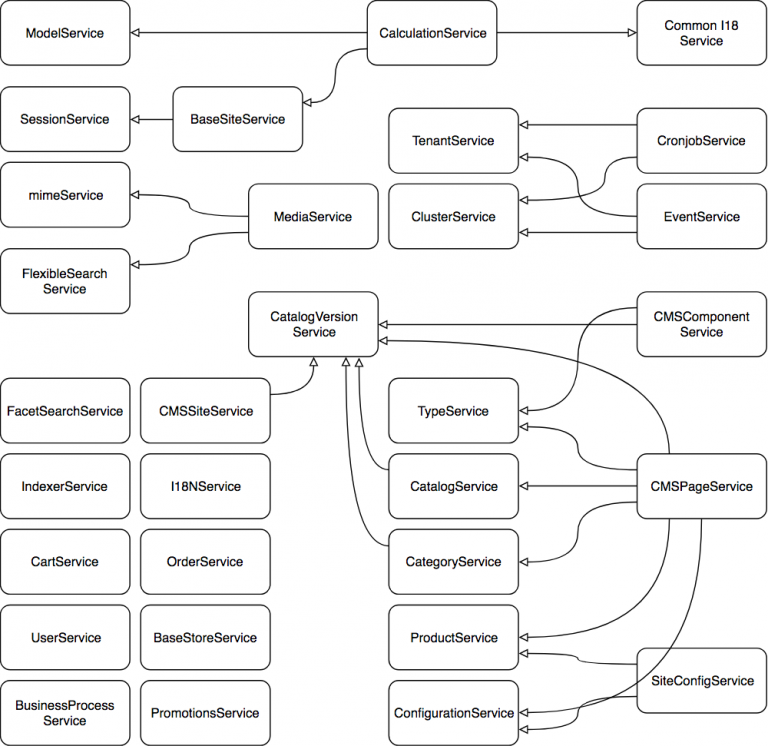 Essential Hybris Services – hybrismart | SAP Commerce Cloud under the ...