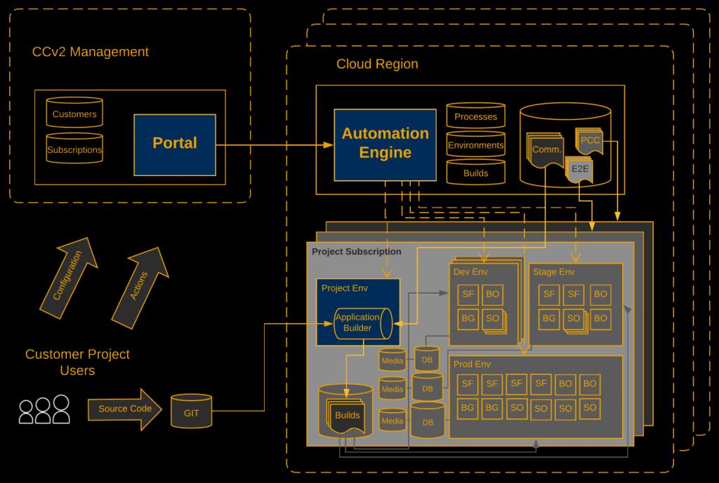 Behind the Scenes of the New SAP Commerce Cloud: Architecture details ...