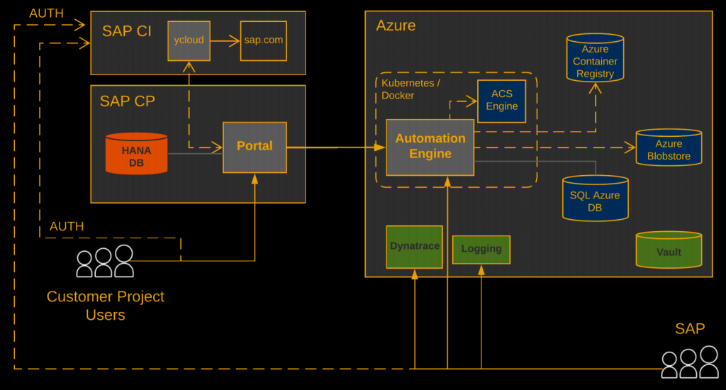 Behind the Scenes of the New SAP Commerce Cloud: Architecture details ...