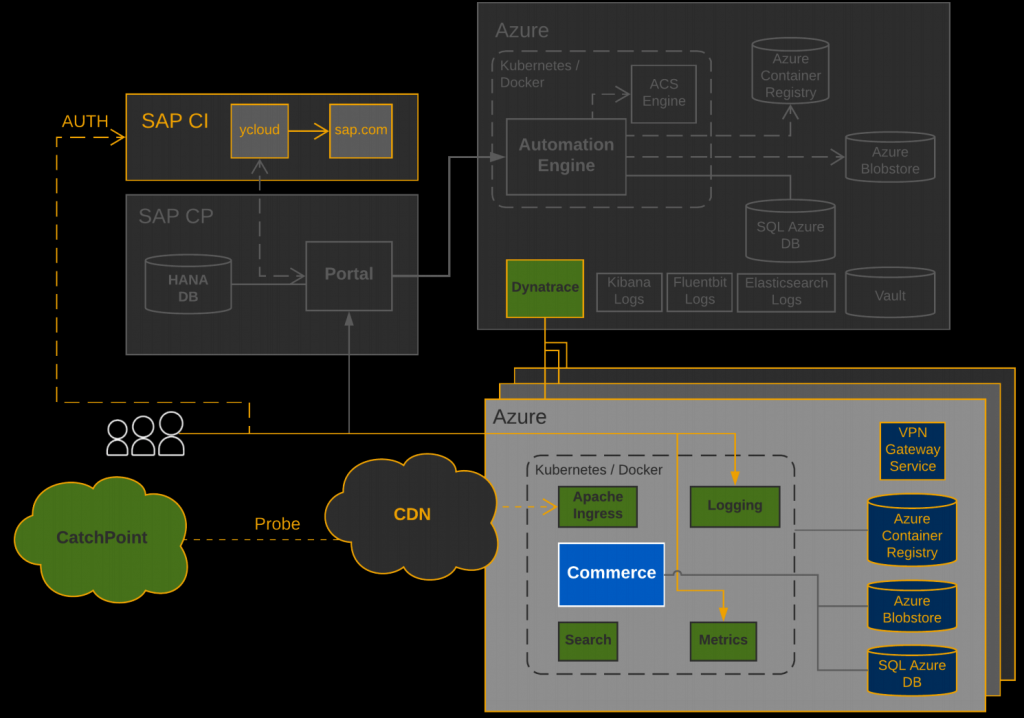 Behind the Scenes of the New SAP Commerce Cloud: Architecture details ...