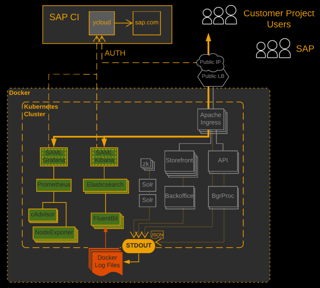 Behind the Scenes of the New SAP Commerce Cloud: Architecture details ...