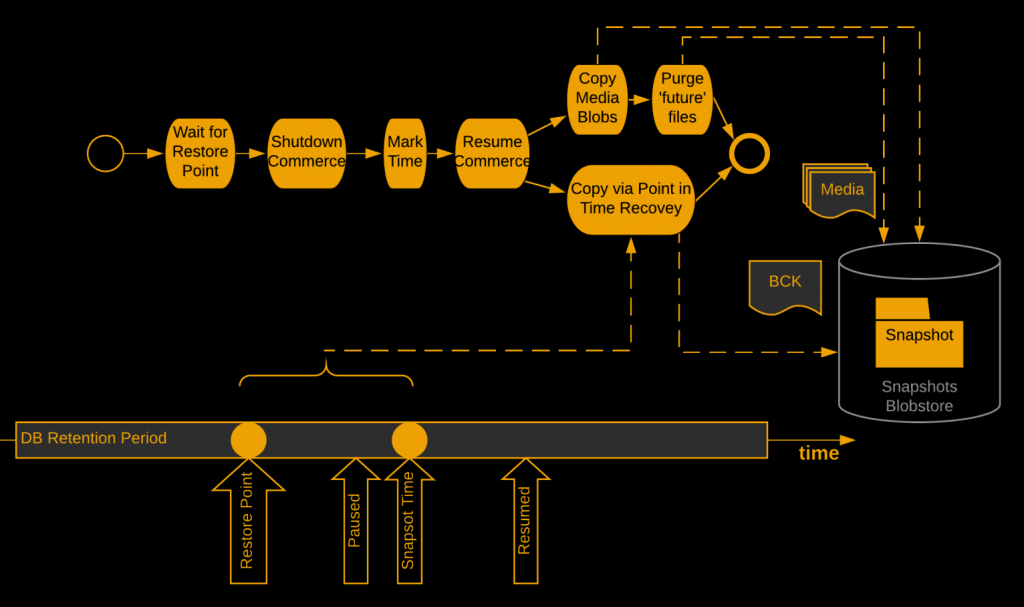 Behind the Scenes of the New SAP Commerce Cloud: Architecture details ...