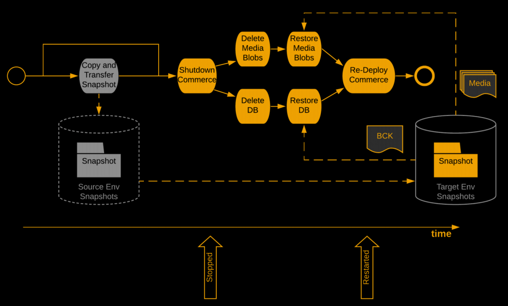 Behind the Scenes of the New SAP Commerce Cloud: Architecture details ...