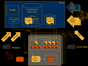 Behind the Scenes of the New SAP Commerce Cloud: Architecture details ...