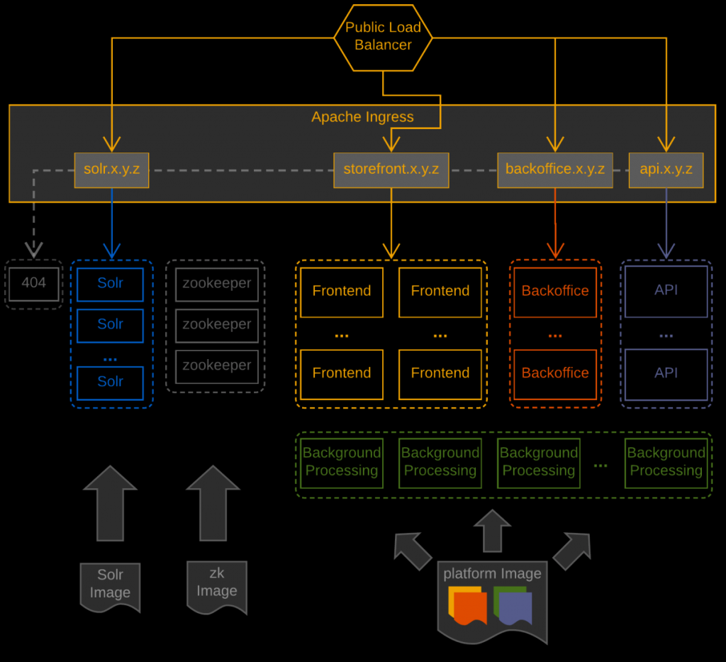 Behind the Scenes of the New SAP Commerce Cloud: Architecture details ...