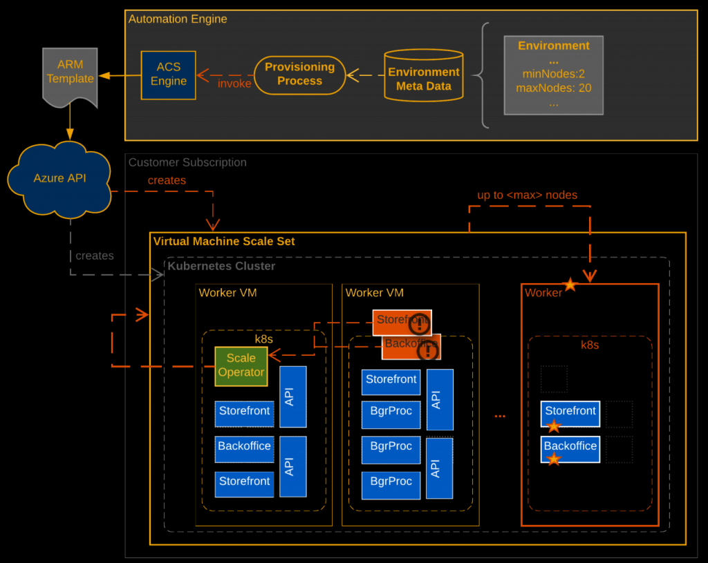 Behind the Scenes of the New SAP Commerce Cloud: Architecture details ...