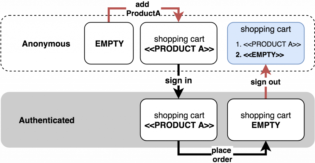 Merging Carts When A Customer Logs In: Problems, Solutions and ...