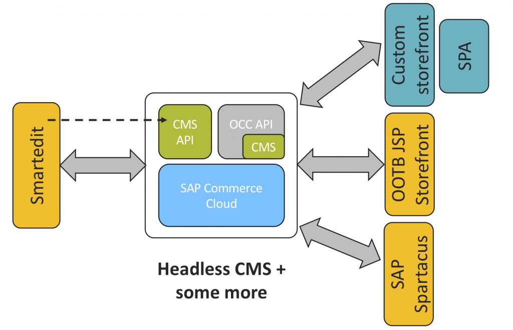 SmartEdit: A Deep Dive Into Technical Aspects Of the New CMS ...