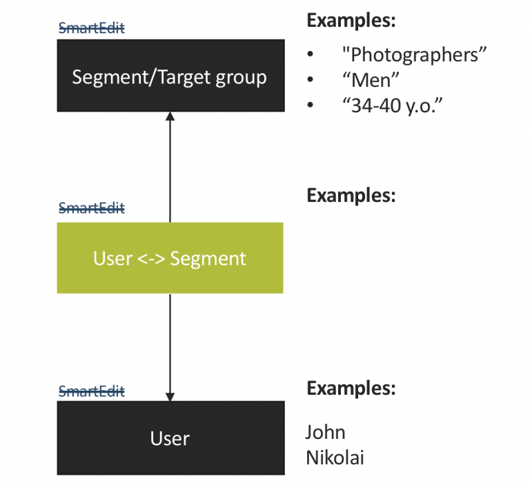 SmartEdit: A Deep Dive Into Technical Aspects Of the New CMS & Personalization Capabilities ...