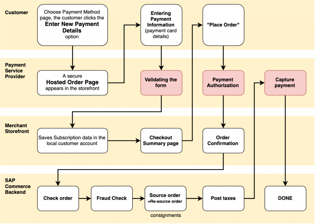 Payments: A look Inside the Black Box – hybrismart | SAP Commerce Cloud ...