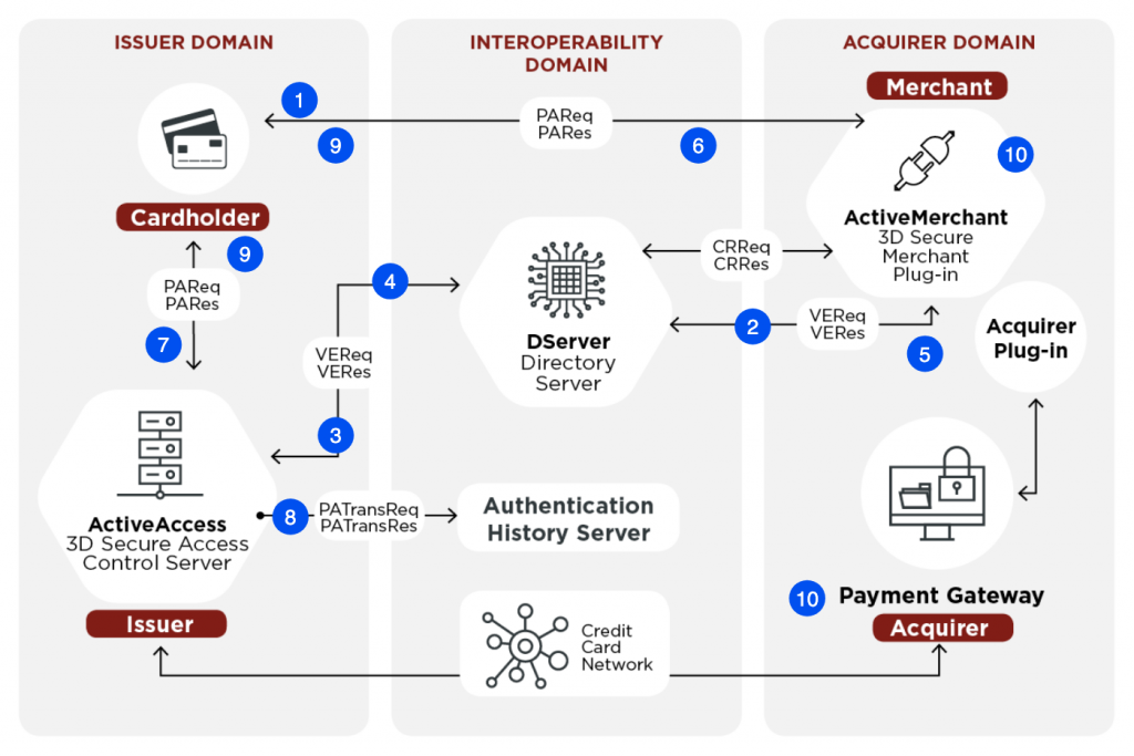 Payments: A look Inside the Black Box – hybrismart | SAP Commerce Cloud ...
