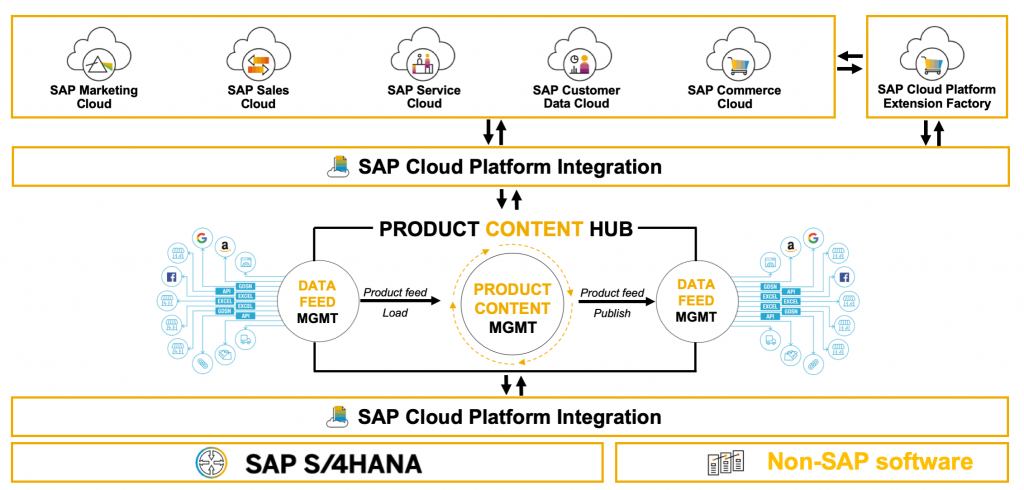 SAP_Arch – hybrismart | SAP Commerce Cloud under the hood | SAP hybris