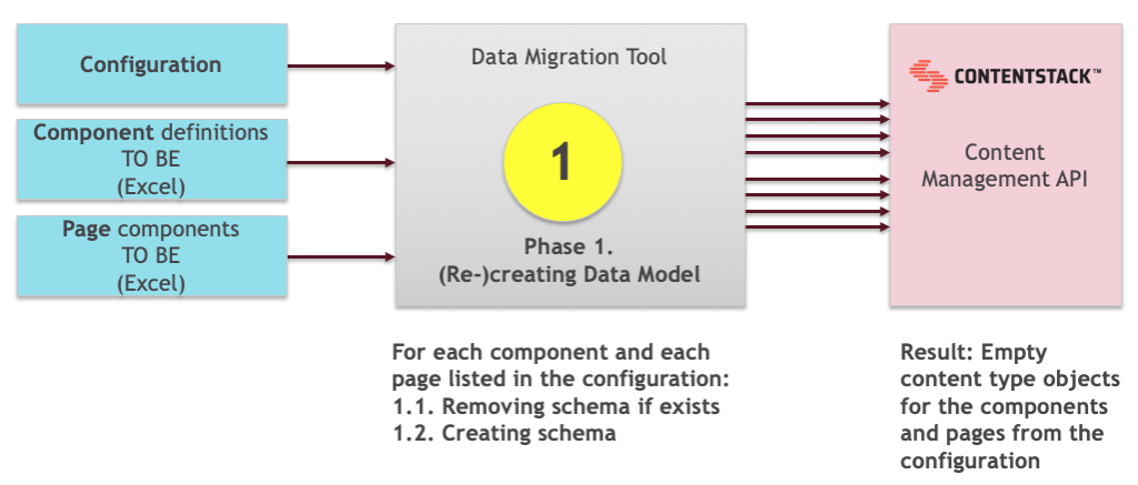 Integrating Contentstack with SAP Commerce Cloud and Data Migration – hybrismart | SAP Commerce ...