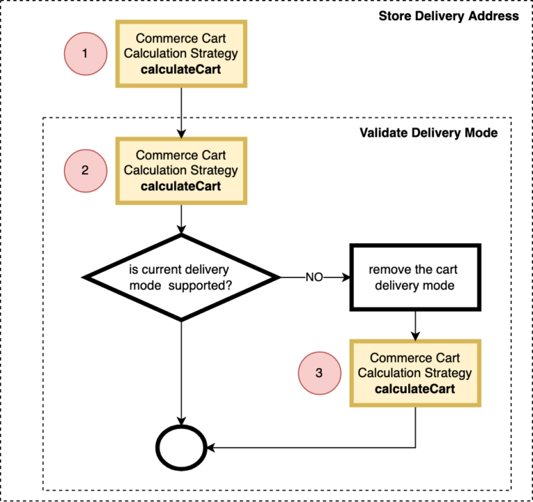Shopping Cart in SAP Commerce: Performance, Architecture, Pitfalls ...