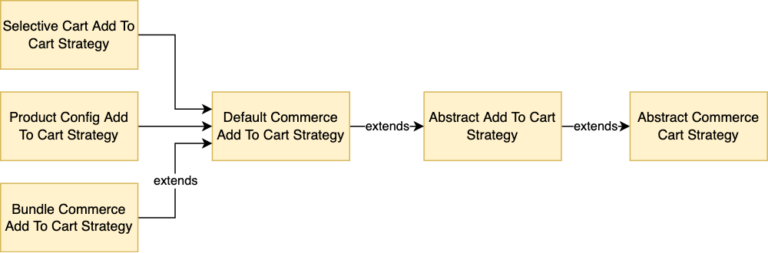 Shopping Cart in SAP Commerce: Performance, Architecture, Pitfalls ...