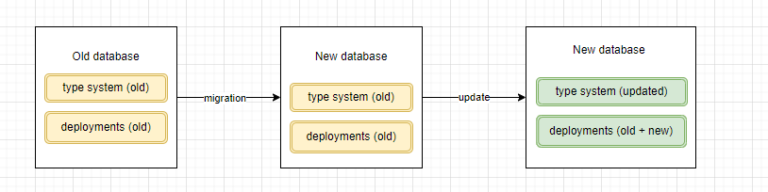 Lessons Learned: Migrating to CCv2 – hybrismart | SAP Commerce Cloud ...