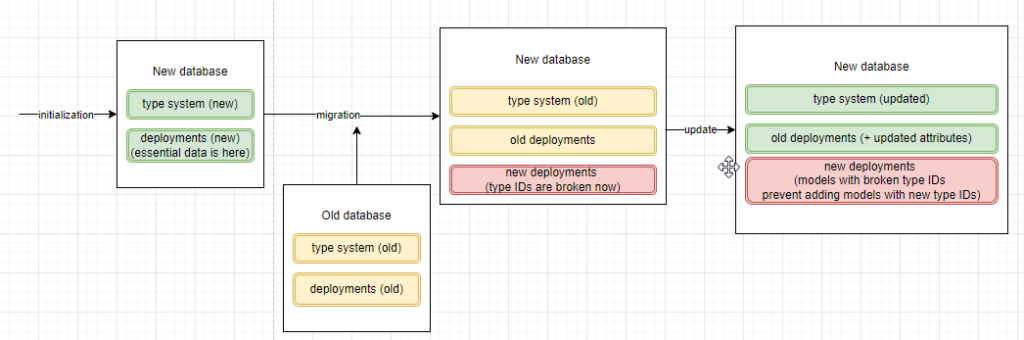 Lessons Learned: Migrating to CCv2 – hybrismart | SAP Commerce Cloud ...