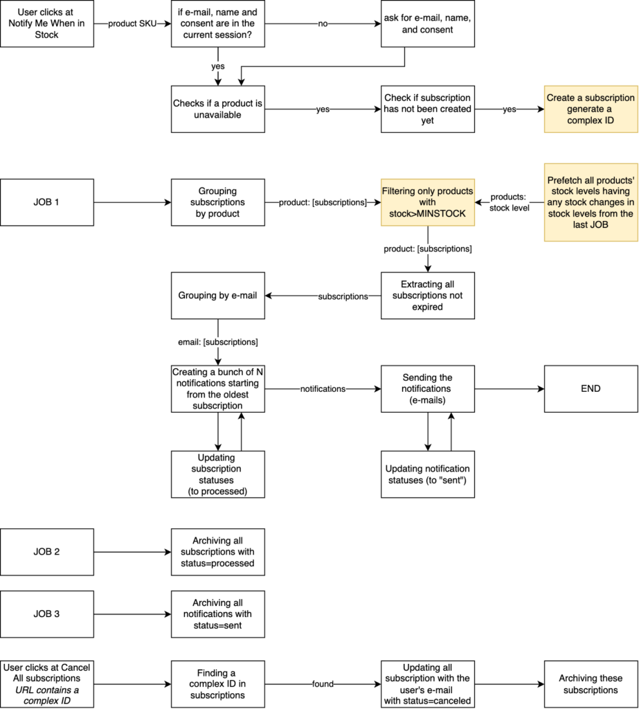 Implementing Back in Stock and Price Drop Alerts – hybrismart | SAP ...