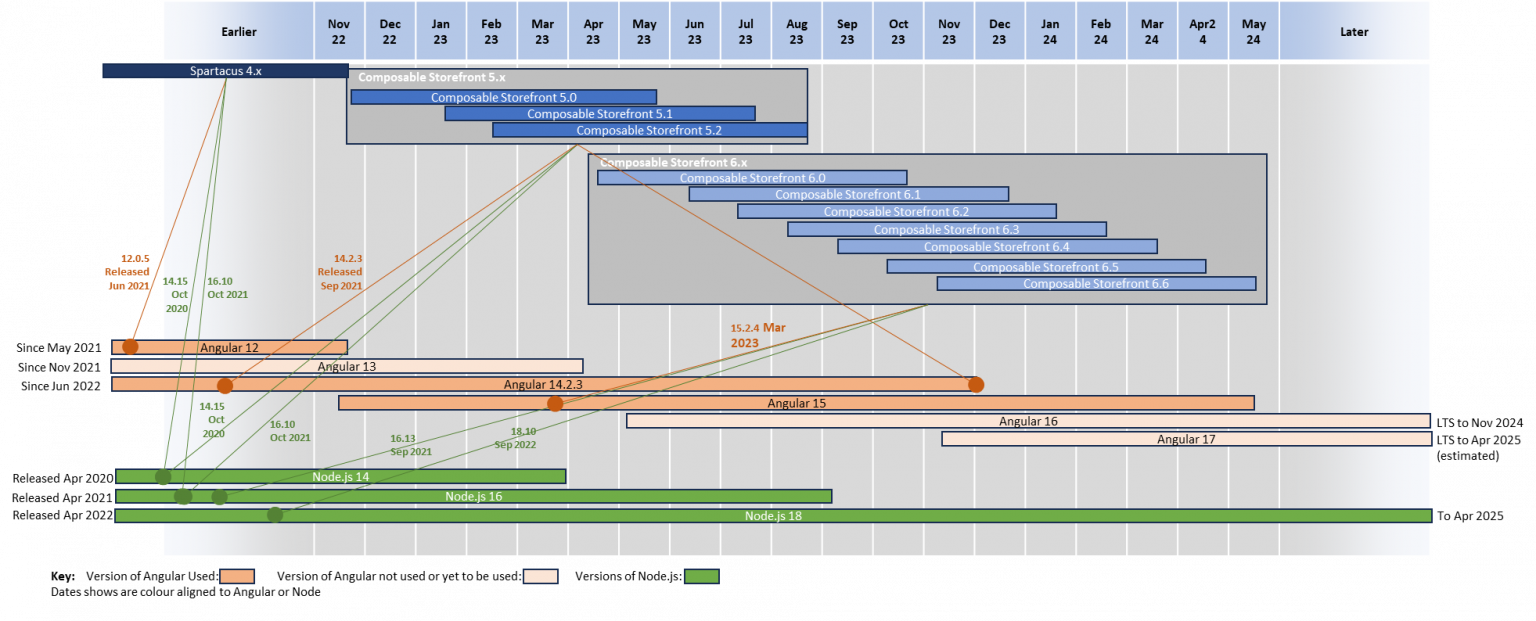 Spartacus Release Updates – The SAP Composable Storefront – hybrismart ...