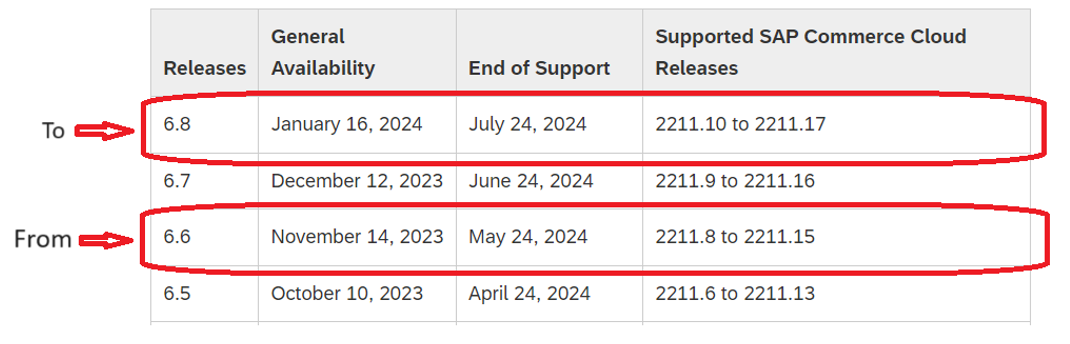 Spartacus Release Feb’24 Updates – The SAP Composable Storefront ...