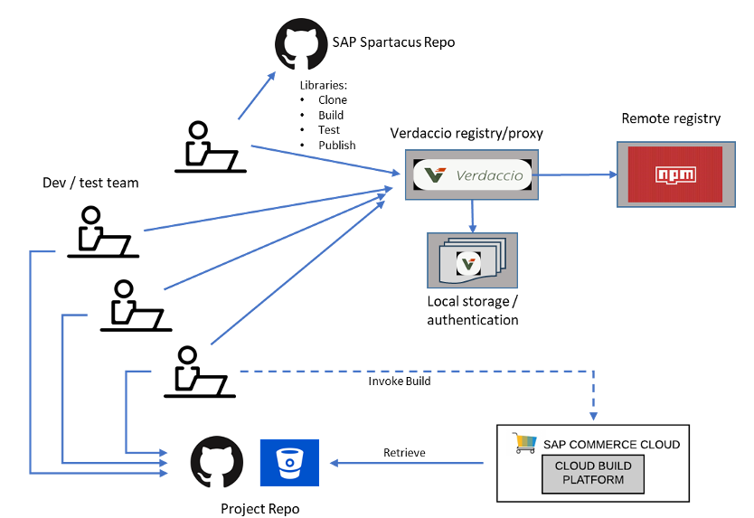 Spartacus Release Feb’24 Updates – The SAP Composable Storefront ...