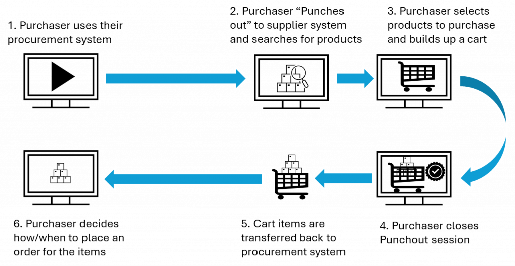 SAP Commerce and Punchout – Part 1 – hybrismart | SAP Commerce Cloud ...