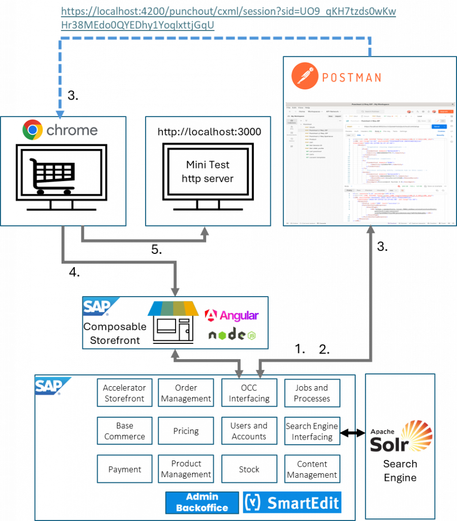 SAP Commerce and Punchout – Part 2 – hybrismart | SAP Commerce Cloud under the hood | SAP hybris